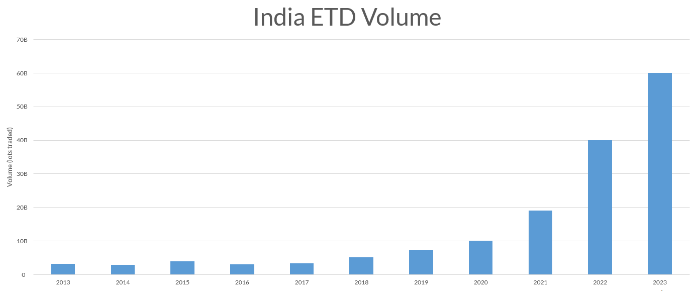 India ETD data | FIA